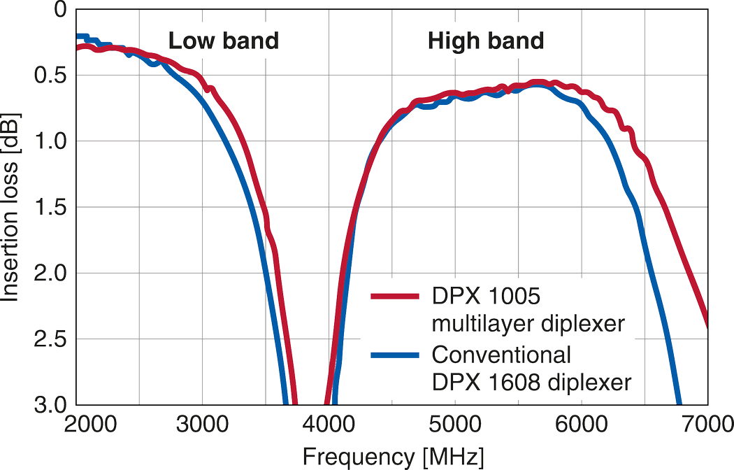 Mini filters for multiband devices | TDK Electronics - TDK Europe