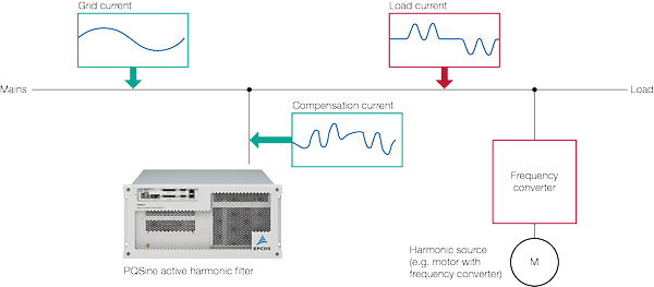 Improved power quality and reduced harmonics | TDK Electronics - TDK Europe