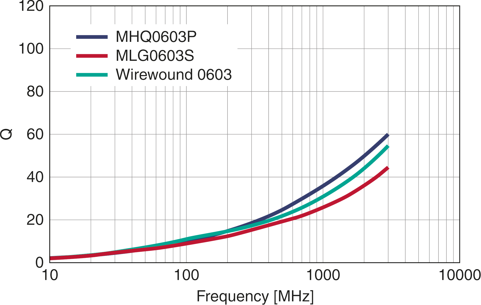 High Q in a flat package | TDK Electronics - TDK Europe