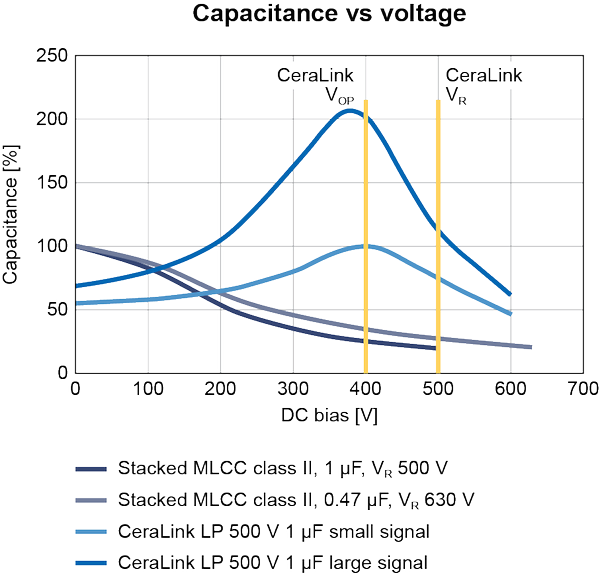 Product catalog: CeraLink capacitors | TDK Electronics - TDK Europe