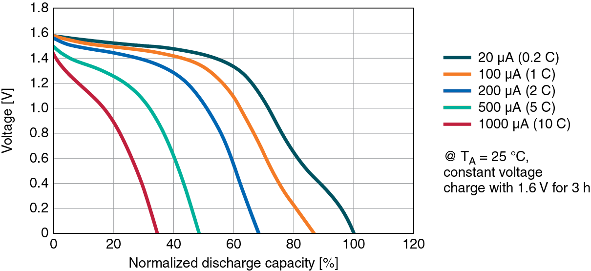 Rechargeable solid-state SMD battery for IoT applications | TDK ...