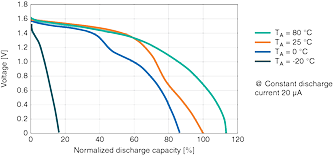 Rechargeable solid-state SMD battery for IoT applications | TDK ...