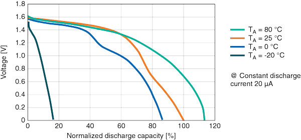 Rechargeable solid-state SMD battery for IoT applications | TDK ...