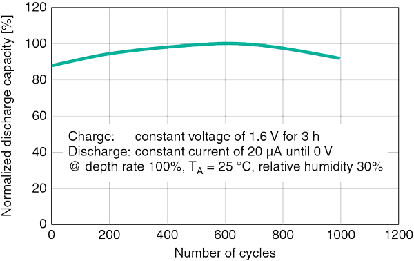 Rechargeable solid-state SMD battery for IoT applications | TDK ...