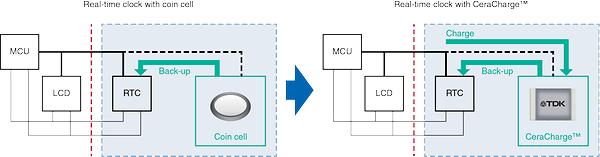 Rechargeable solid-state SMD battery for IoT applications | TDK ...