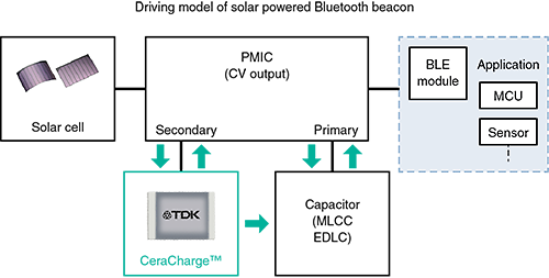 Rechargeable solid-state SMD battery for IoT applications | TDK ...