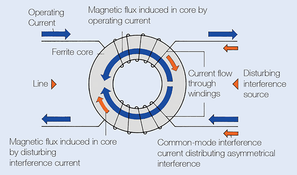 High-Current Ring Core Chokes | TDK Electronics - TDK Europe