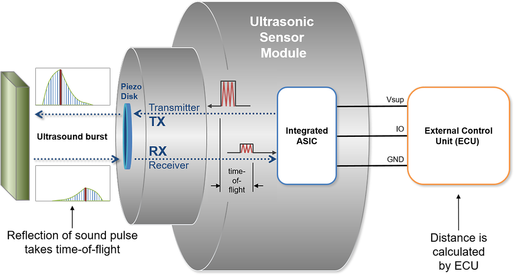 Ultrasonic sensor module – Product catalog | TDK Electronics - TDK Europe