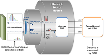 Ultrasonic sensor module – Product catalog | TDK Electronics - TDK Europe