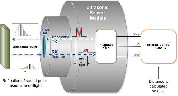 Ultrasonic sensor module – Product catalog | TDK Electronics - TDK Europe