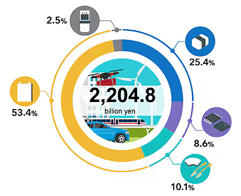 TDK Electronics in Nashik | TDK Electronics - TDK Europe