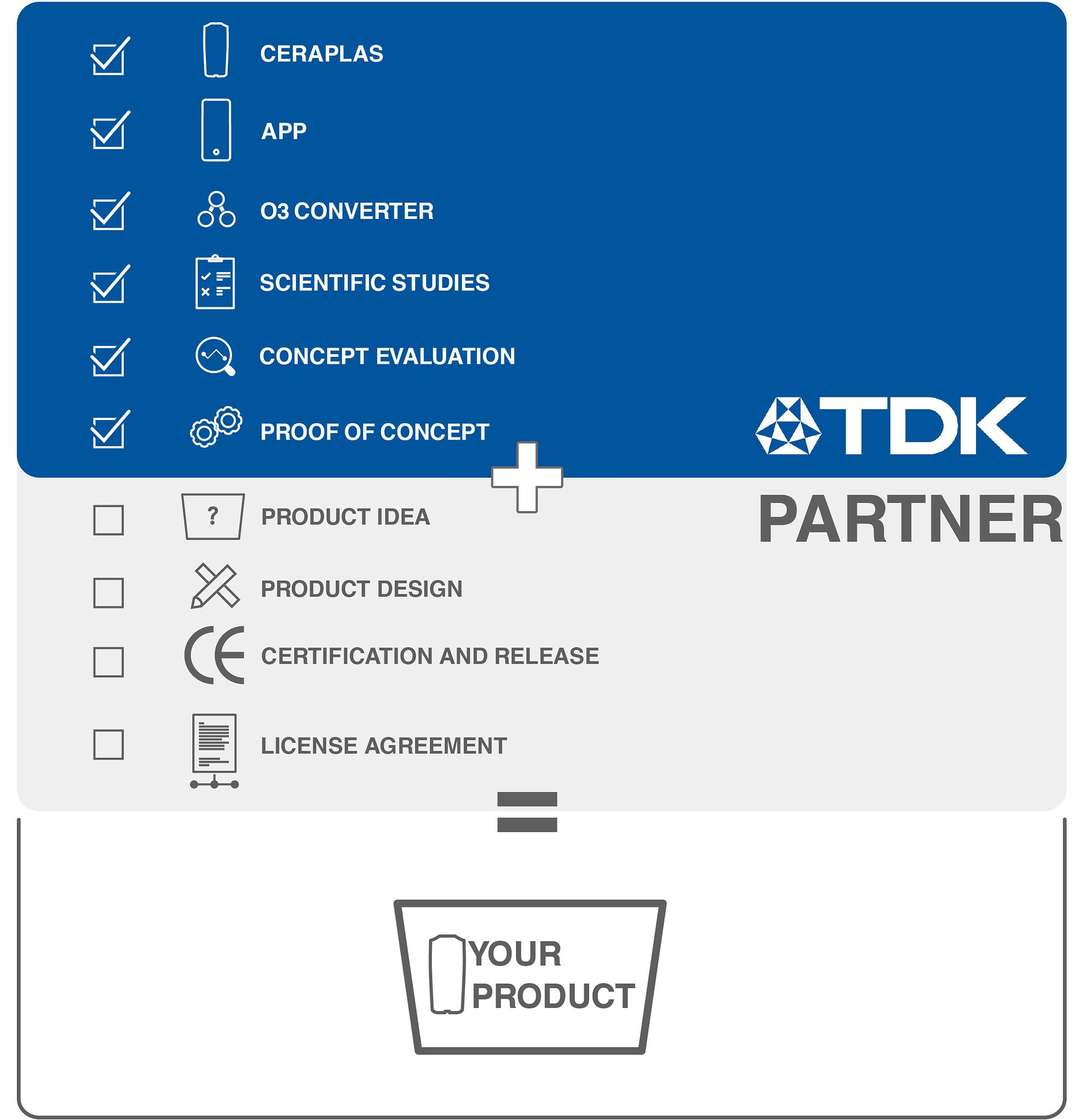 Co-create with CeraPlas Explore Kit | TDK Electronics - TDK Europe