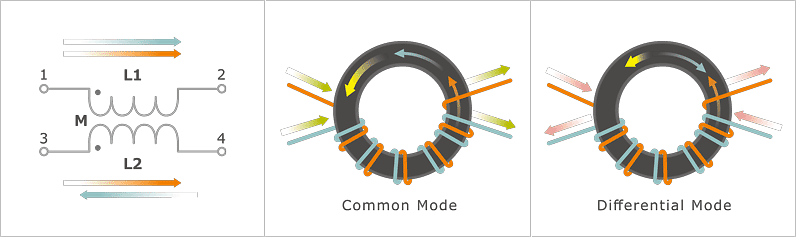 High-Current Ring Core Chokes | TDK Electronics - TDK Europe