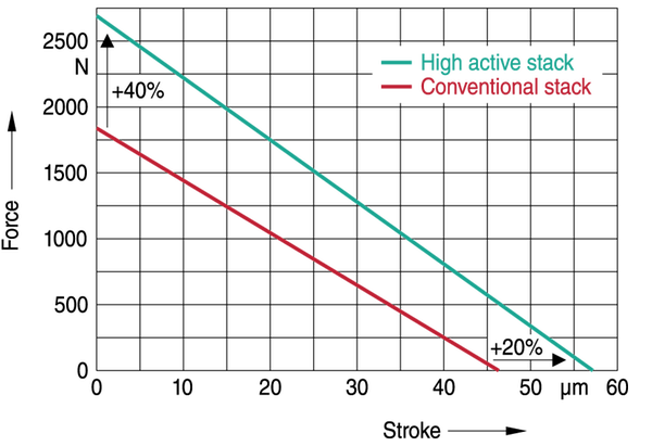 Multilayer Piezo Actuator Stacks | TDK Electronics - TDK Europe