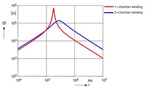 D-Core Chokes | TDK Electronics - TDK Europe