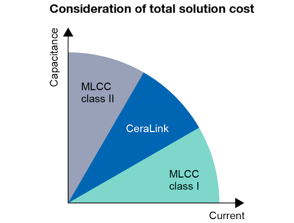 Product catalog: CeraLink capacitors | TDK Electronics - TDK Europe