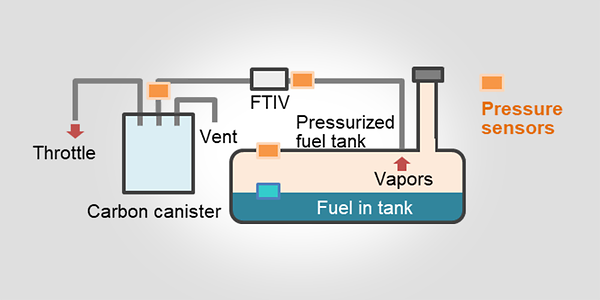 Pressure Sensors for Automotive | TDK Electronics - TDK Europe