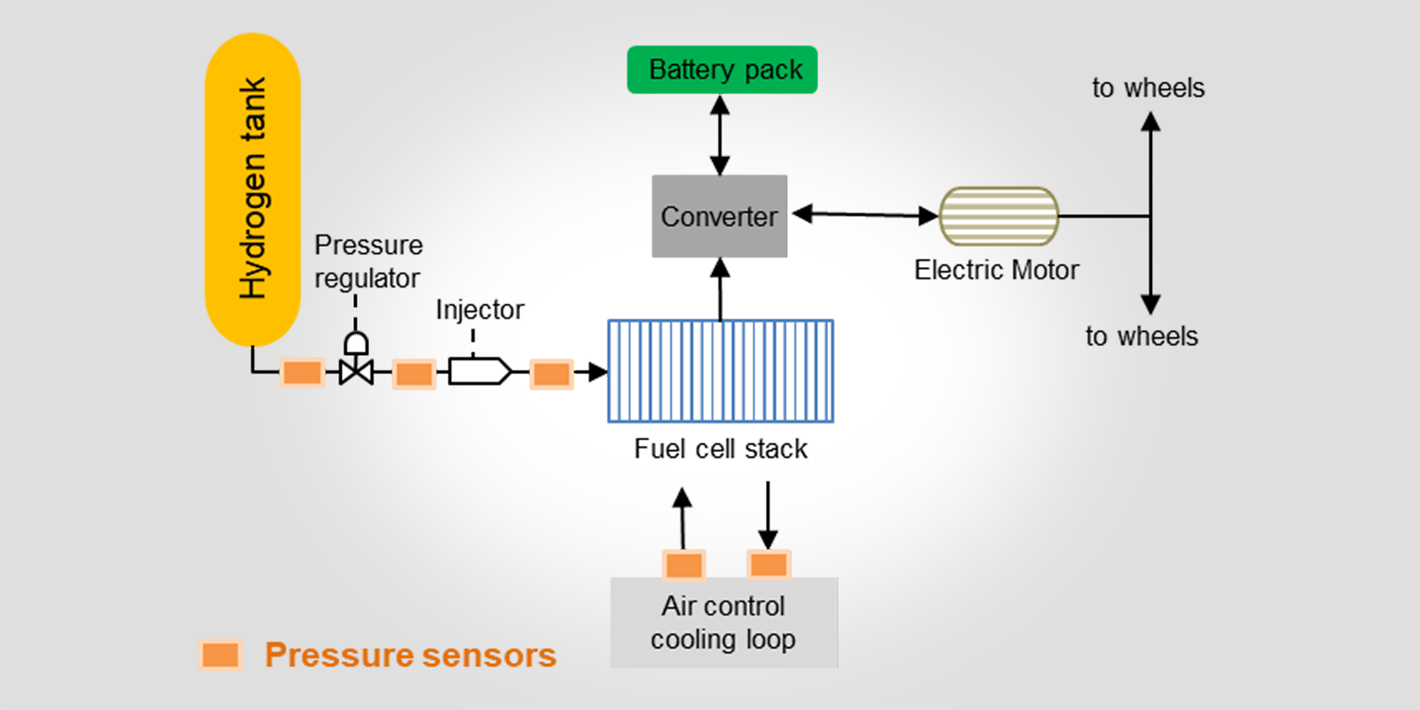 Pressure Sensors for Automotive | TDK Electronics - TDK Europe