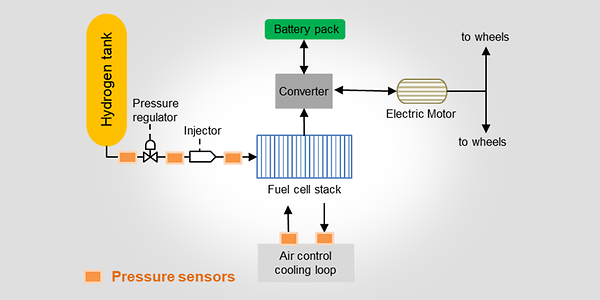 Pressure Sensors for Automotive | TDK Electronics - TDK Europe