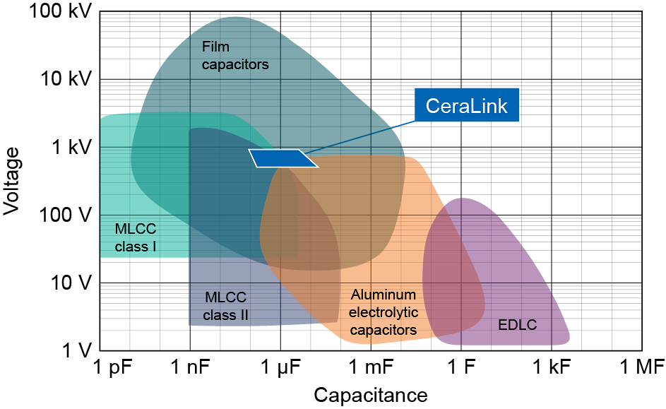 Produktkatalog: CeraLink Kondensatoren | TDK Electronics - TDK Europe