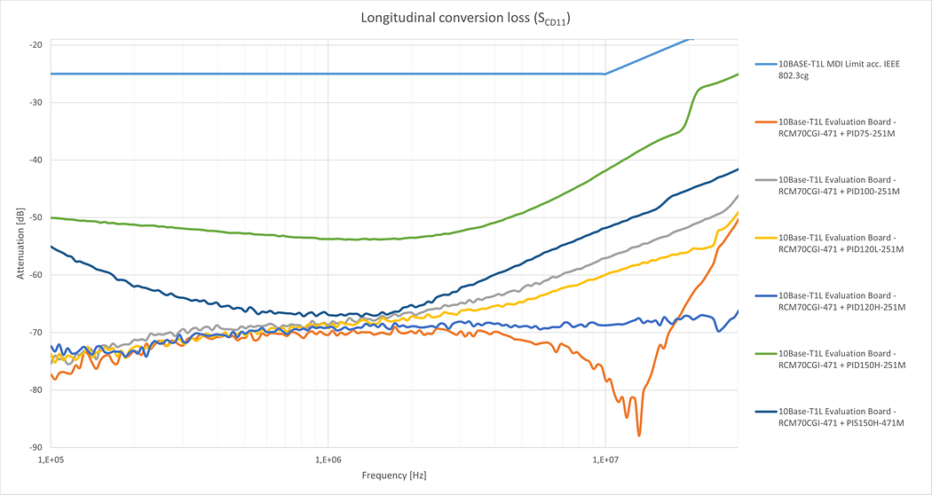 Inductors for Single Pair Ethernet (SPE) | TDK Electronics - TDK Europe