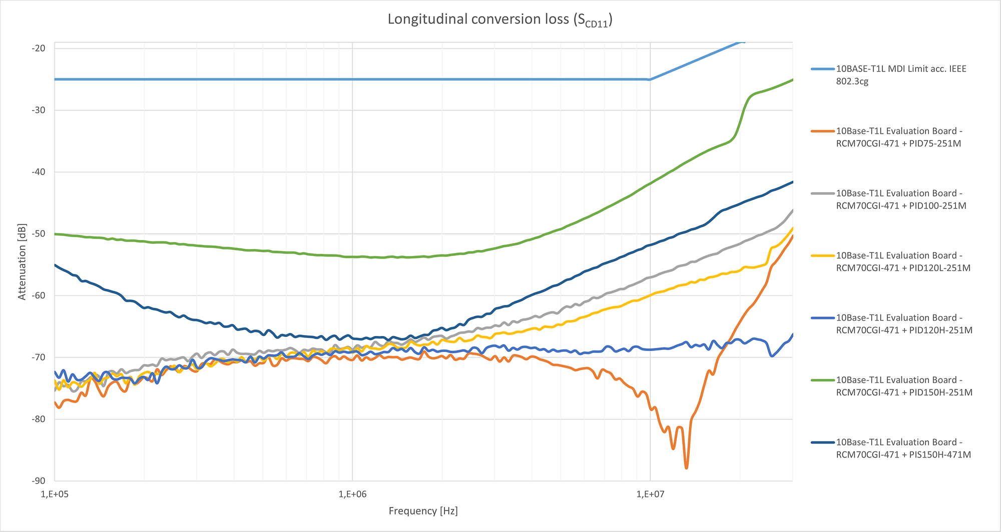 Inductors for Single Pair Ethernet (SPE) | TDK Electronics - TDK Europe