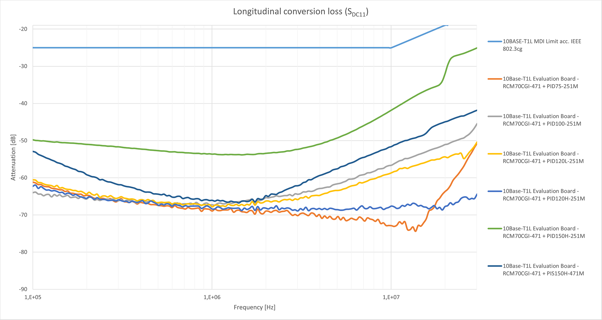Inductors for Single Pair Ethernet (SPE) | TDK Electronics - TDK Europe