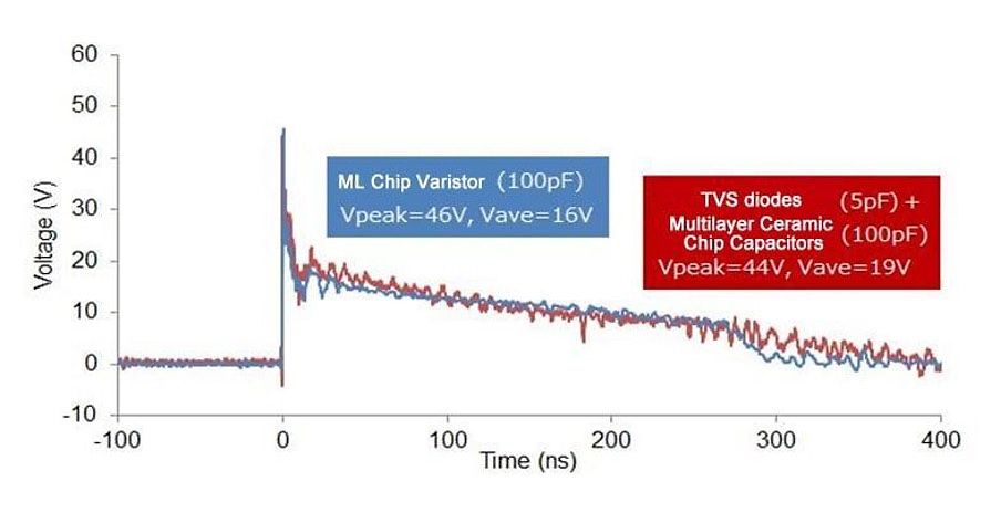 ESD protection by selecting the right components | TDK Electronics ...