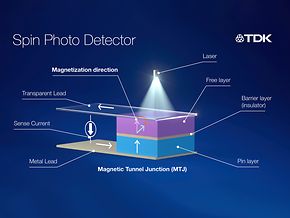 TDK demonstrates Spin Photo Detector | TDK Electronics - TDK Europe