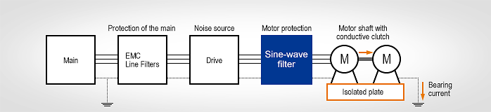 EMC Output Filter Solutions | TDK Electronics - TDK Europe