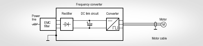EMC Output Filter Solutions | TDK Electronics - TDK Europe