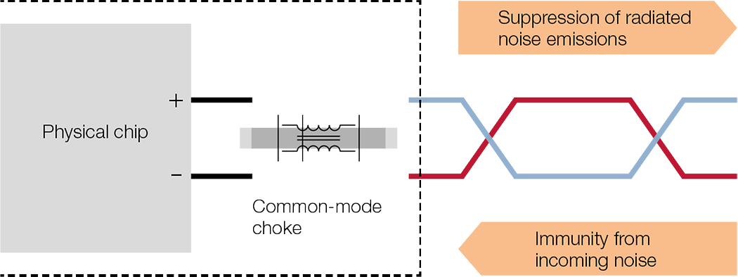 EMI suppression in the fast lane | TDK Electronics - TDK Europe