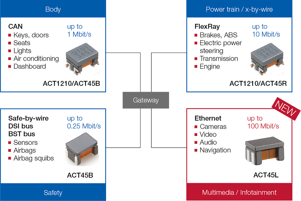 EMI suppression in the fast lane | TDK Electronics - TDK Europe